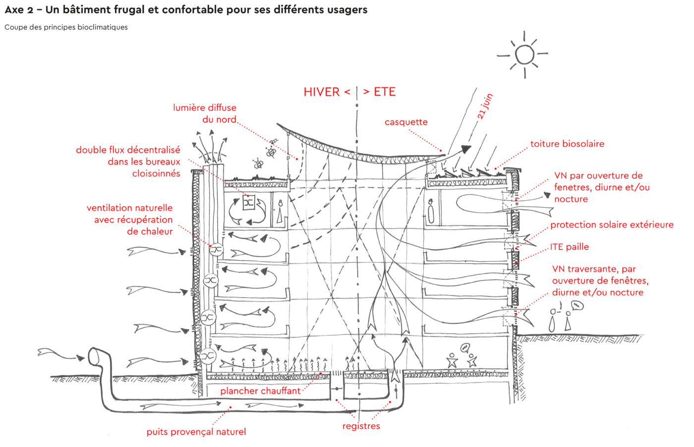 Ventilation naturelle - Landfabrik
